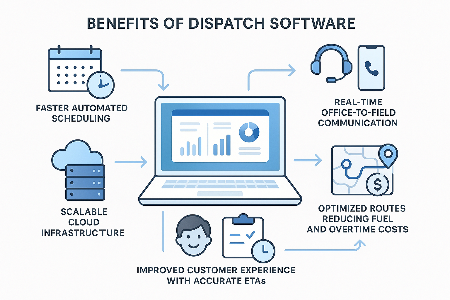 What Is Scheduling & Dispatch Management Software?